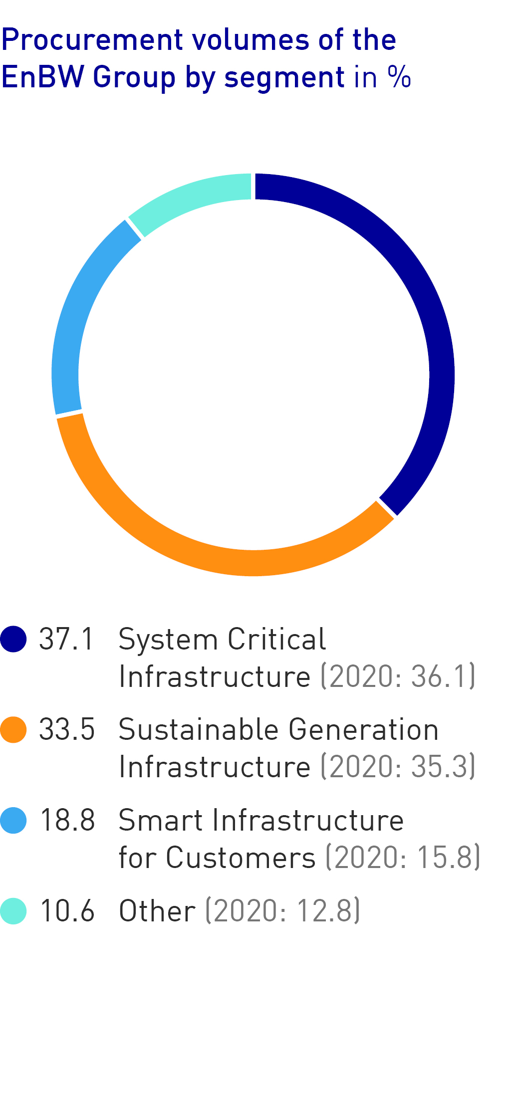 EnBW Report 2021: Graphs | EnBW