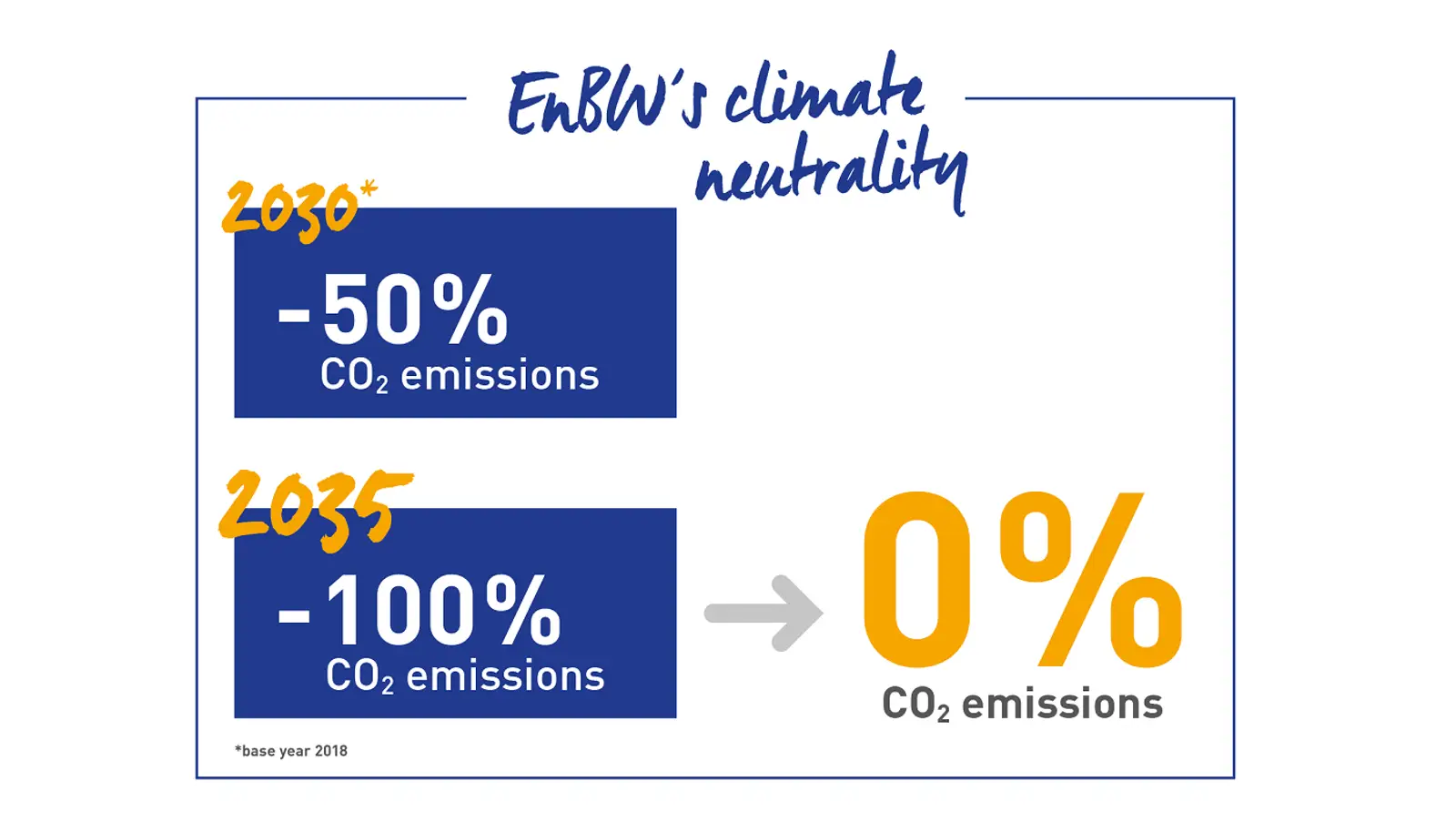 Enbw Becomes Climate Neutral By 2035 Parts Much Earlier Enbw