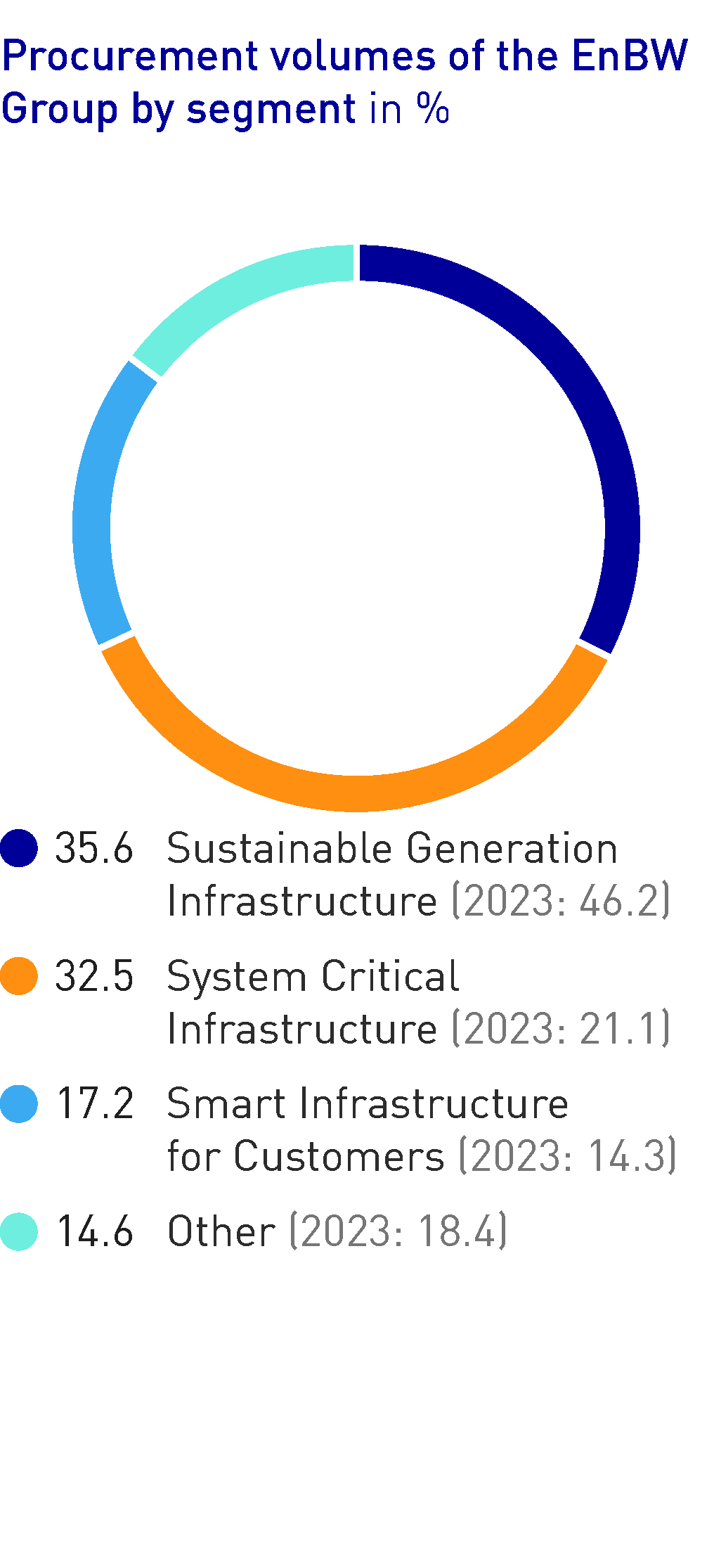 EnBW Report 2024: Graphs | EnBW